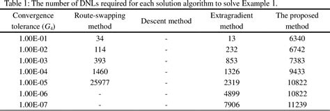 Table 1 From The Nonlinear Equation System Approach To Solving Dynamic User Optimal Simultaneous