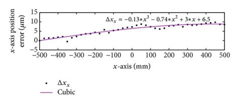 Fitted polynomial curve of Δ x x Download Scientific Diagram