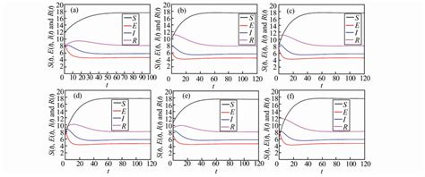 Variational Curves Of S E I And R With Time T When R 055081 Six