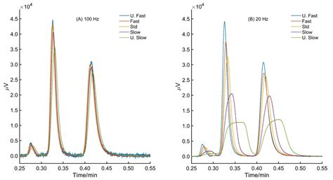 Myths And Facts Sampling Frequency Response Time And Extra Column Effects In Hplc Jasco