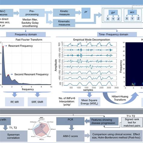 Methodology Feature Extraction And Statistical Analysis To Obtain
