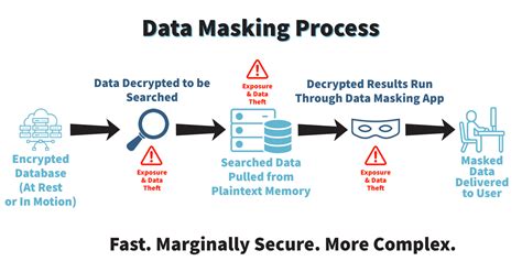 The Problem With Data Masking Paperclip Data Management Security