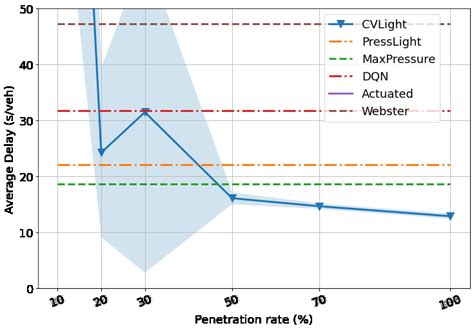 Performance Comparison Under A Real World Isolated Intersection
