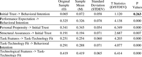 Significant Specific Indirect Effects Download Scientific Diagram