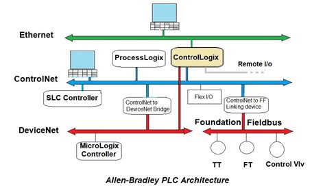 Plexus On Linkedin Architecture Of Allen Bradley Plc