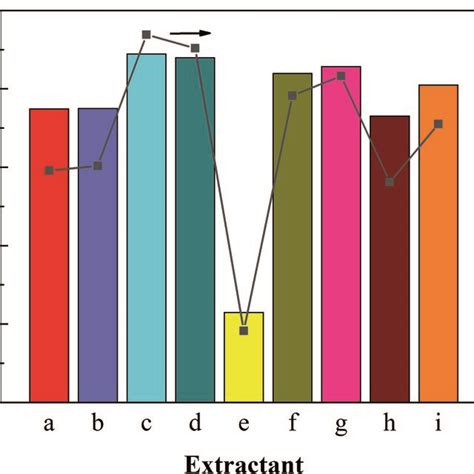 Extraction Performance Of Different Monohydric Alcohols Alcohol