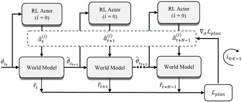 model based control system after observing the latent state φ st the