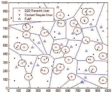Figure 2 From An Evolutionary Game For User Access Mode Selection In Fog Radio Access Networks