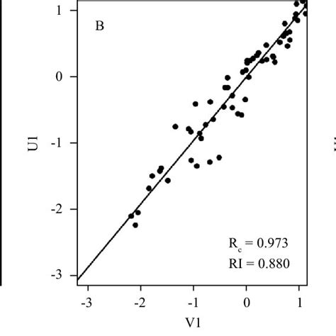 Canonical Correlation Scores Of The First Canonical Variates Of