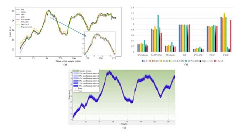 Flood Prediction With Optimized Gated Recurrent Unit Temporal