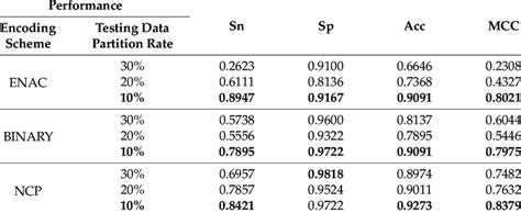 Performance Of ENAC BINARY And NCP With Different Testing Data