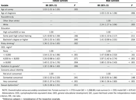 Final Multivariable Model For Overestimation Of Infertility Risk For Download Table