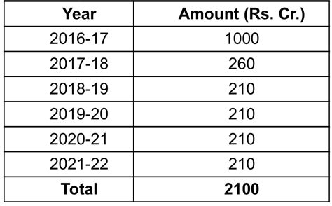 Implementation Of Scheme For Setting Up Over 2000 Mw Of Grid Connected