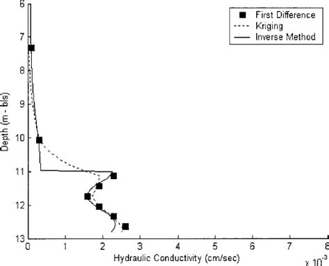 Hydraulic Conductivity In Fw26 Comparison Of Three Deconvolution