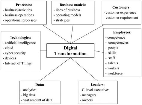 Digital Transformation Conceptual Framework Semantic Scholar
