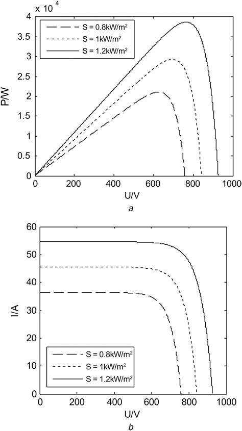 Output Characteristic Curve Of Photovoltaic Cell A Curve Of P‐u B