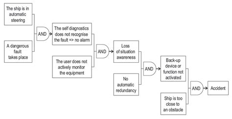 The Event Tree Presentation Of A Typical Accident After A Failure In A Download Scientific