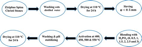 Schematic Diagram Of Activated Carbons Preparation Download
