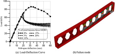 Interaction Between Uniaxial Tension Force And The Vertical Monotonic