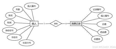 就医信息管理系统 数据库设计(数据流图、er图、数据库建立)医院信息管理系统er图 Csdn博客 就医信息管理系统 数据库设计(数据流图、er图、数据库建立)医院信息管理系统er图 Csdn博客