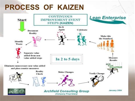 27 Best 5s Images On Pinterest Lean Manufacturing Kaizen And Board