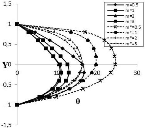 Temperature Profiles 1 2 θ θ Unsteady Flow Download Scientific Diagram