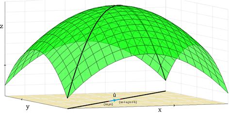 Gradient Descent Algorithm Chain Rule Directional Derivative By Kamil