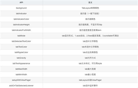 Android 原生 Tablayout 使用全解析，看这篇就够了android Tablayout Csdn博客