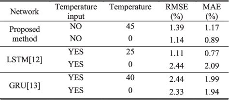 Table Xv From An Rnn With Small Sequence Trained By Multi Level