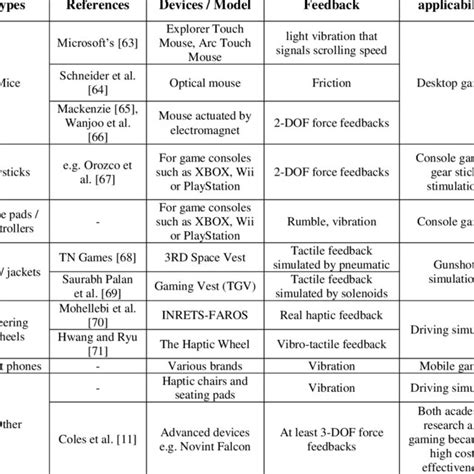 Haptic Devices For Gaming Download Table