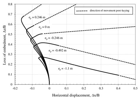 Example Of Anchor Trajectory Established By The Plasticity Model Caspa