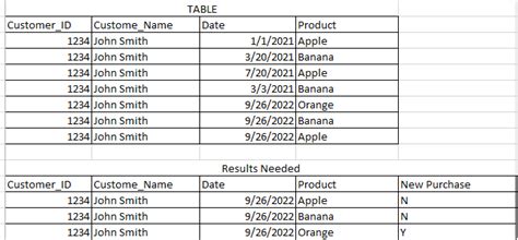 Sql Identify If A Product Was Purchased Before Or Not And Get All Records For The Requested