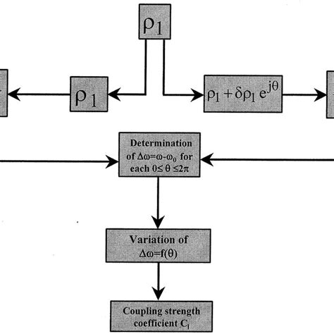 Scheme Of The Algorithm Used For The Calculation Of The Coupling Download Scientific Diagram