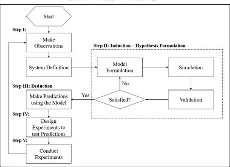 3 Further Extends The Dynamic System Modelling Process By Placing It In