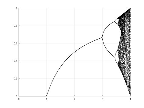 Logisticbifurcationtest