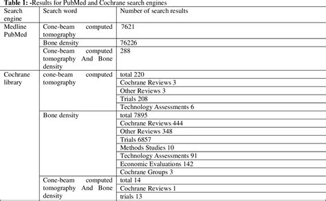 Table 1 From Validity Of Cone Beam Computed Tomography Voxel Density Values A Review