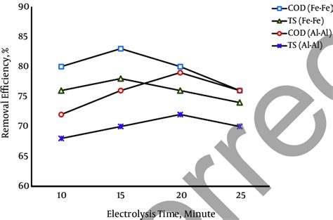 Effect Of Time On Cod And Ts Removal Efficiency In Download