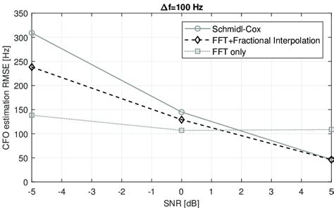 Comparison Of The Rmse Of Different Cfo Estimation Methods For 20 Mhz