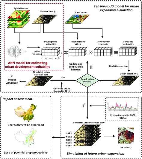 Framework Employed For High Resolution 30 M Urban Expansion Download Scientific Diagram