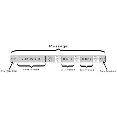 A Diagram Showing The Different Types Of Messages