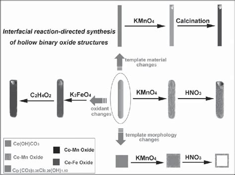 Scheme 1 Schematic Illustration Of The Facile Synthesis Of Hollow
