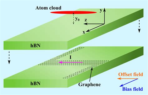 Schematic Diagram Of The Proposed Graphene Based Atom Chip Showing The Download Scientific