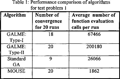 Table 1 From A Modified Univariate Search Algorithm Semantic Scholar