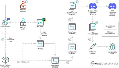 Elastic Security Labs Unveils Dprks New Macos Malware Plot