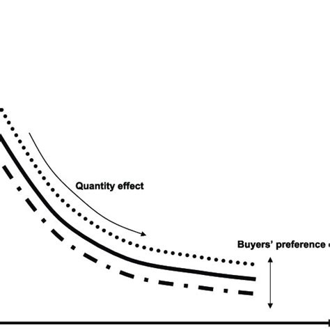 Quantity And Quality Effects On Demand Curves For Homogeneous Goods Download Scientific Diagram