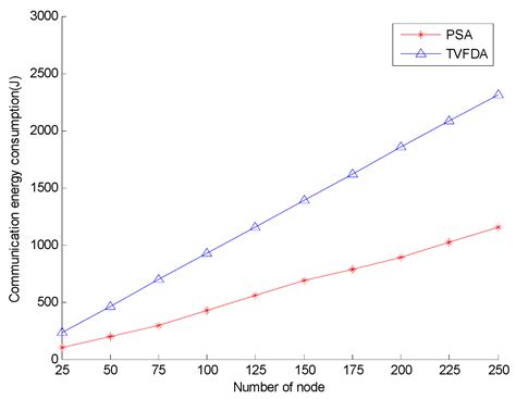 Sensors Free Full Text Node Self Deployment Algorithm Based On