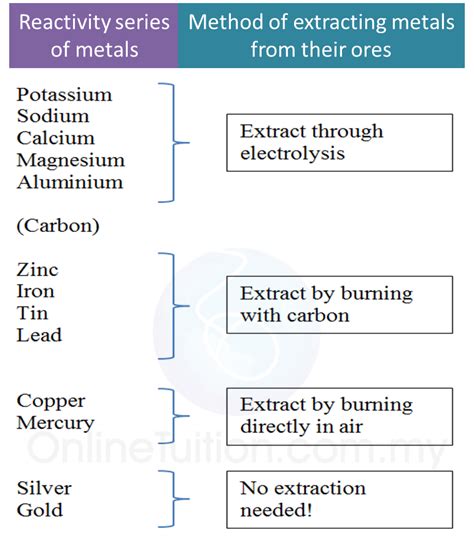 5 4 2 Reactivity Series And Extraction Of Metals Spm Science