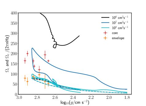 Determining The ν Add Core And Surface Solid And Dashed Line Download Scientific Diagram