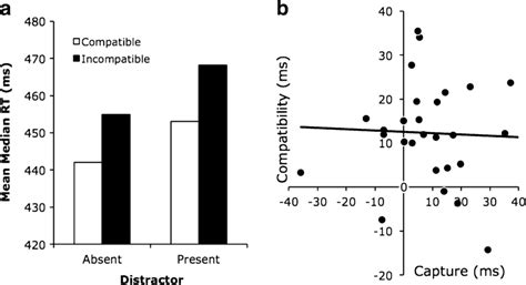 Results Of Experiment 1 A Mean Median Response Times Rts B