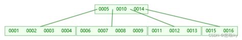 Mysql B树 Btree原理、增删改(详细)mysql 带演示b树增删改、 Csdn博客 Mysql B树 Btree原理、增删改(详细)mysql 带演示b树增删改、 Csdn博客